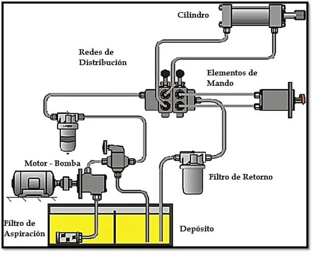 Sistema Hidraulico Hydraulic Assembly Garcia Marin System