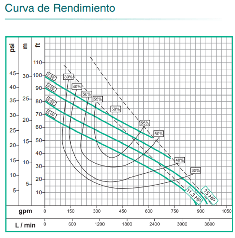 ¿Sabes Leer la Curva de Rendimiento de tu Bomba Centrífuga? | Calorxfrio